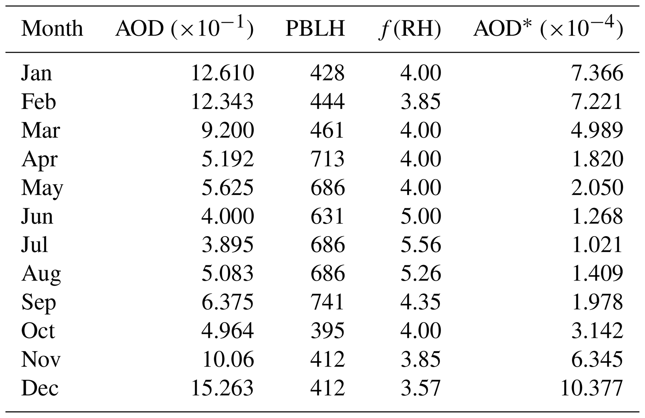 GMD - PM2.5 ∕ PM10 ratio prediction based on a long short-term memory neural network in Wuhan, China