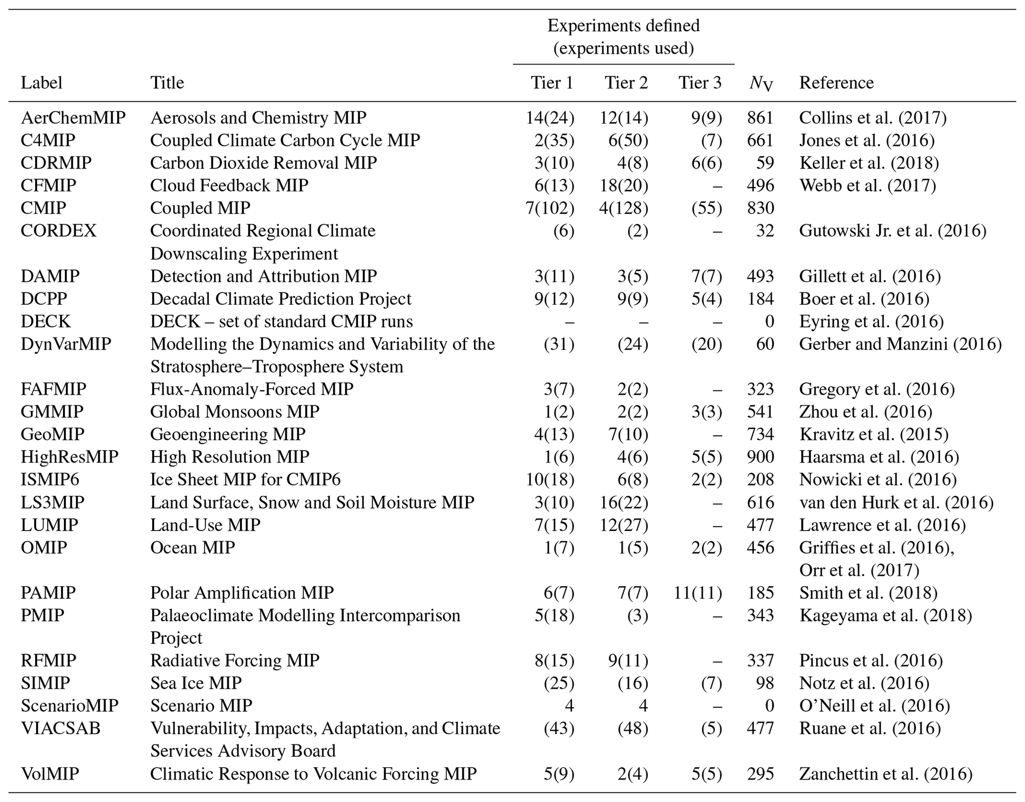 GMD - The CMIP6 Data Request (DREQ, version 01.00.31)