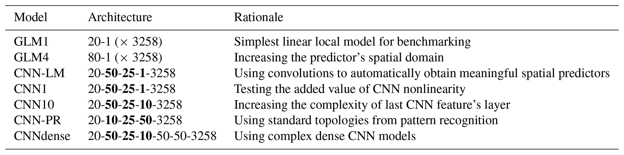 GMD - Configuration and intercomparison of deep learning neural models for statistical downscaling