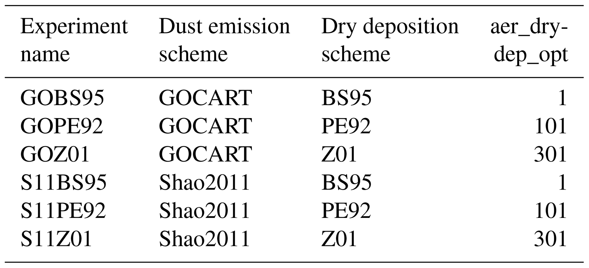GMD - WRF-Chem v3.9 simulations of the East Asian dust storm in May ...