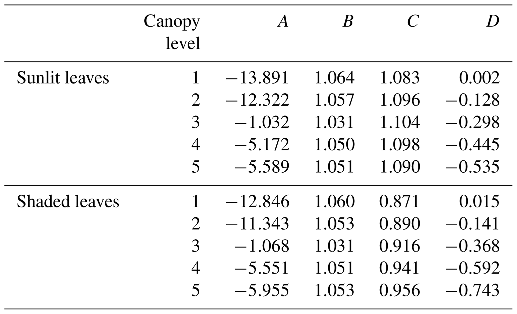 GMD - Development of a reduced-complexity plant canopy physics ...