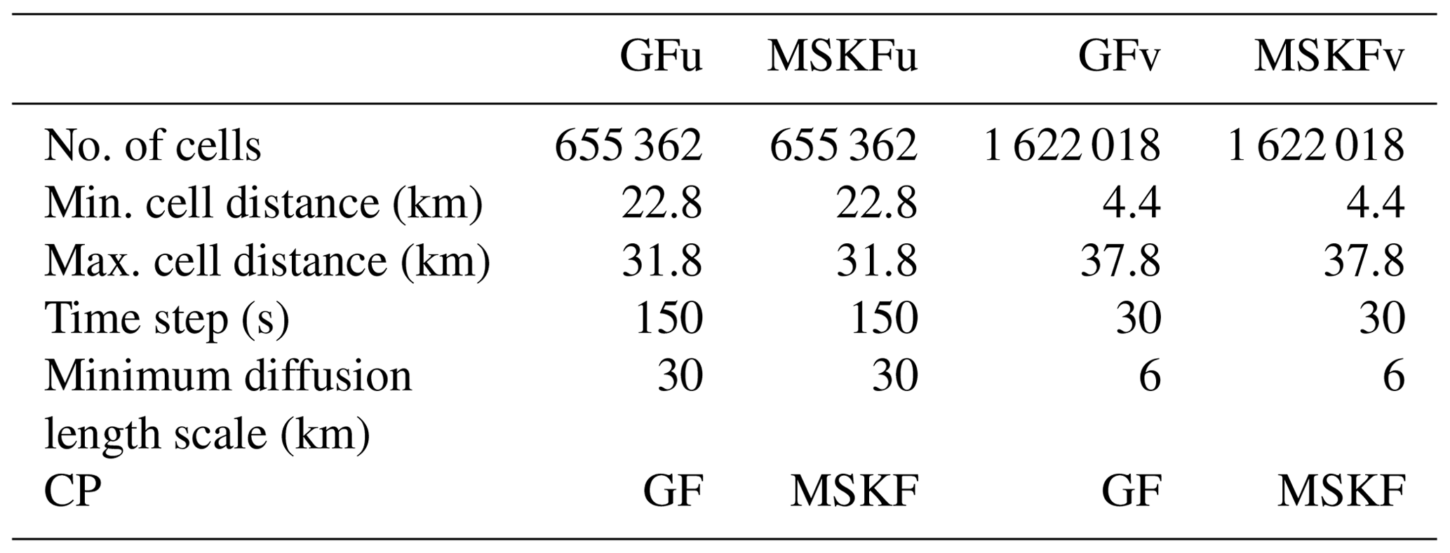 GMD - Impact of scale-aware deep convection on the cloud liquid and ice ...