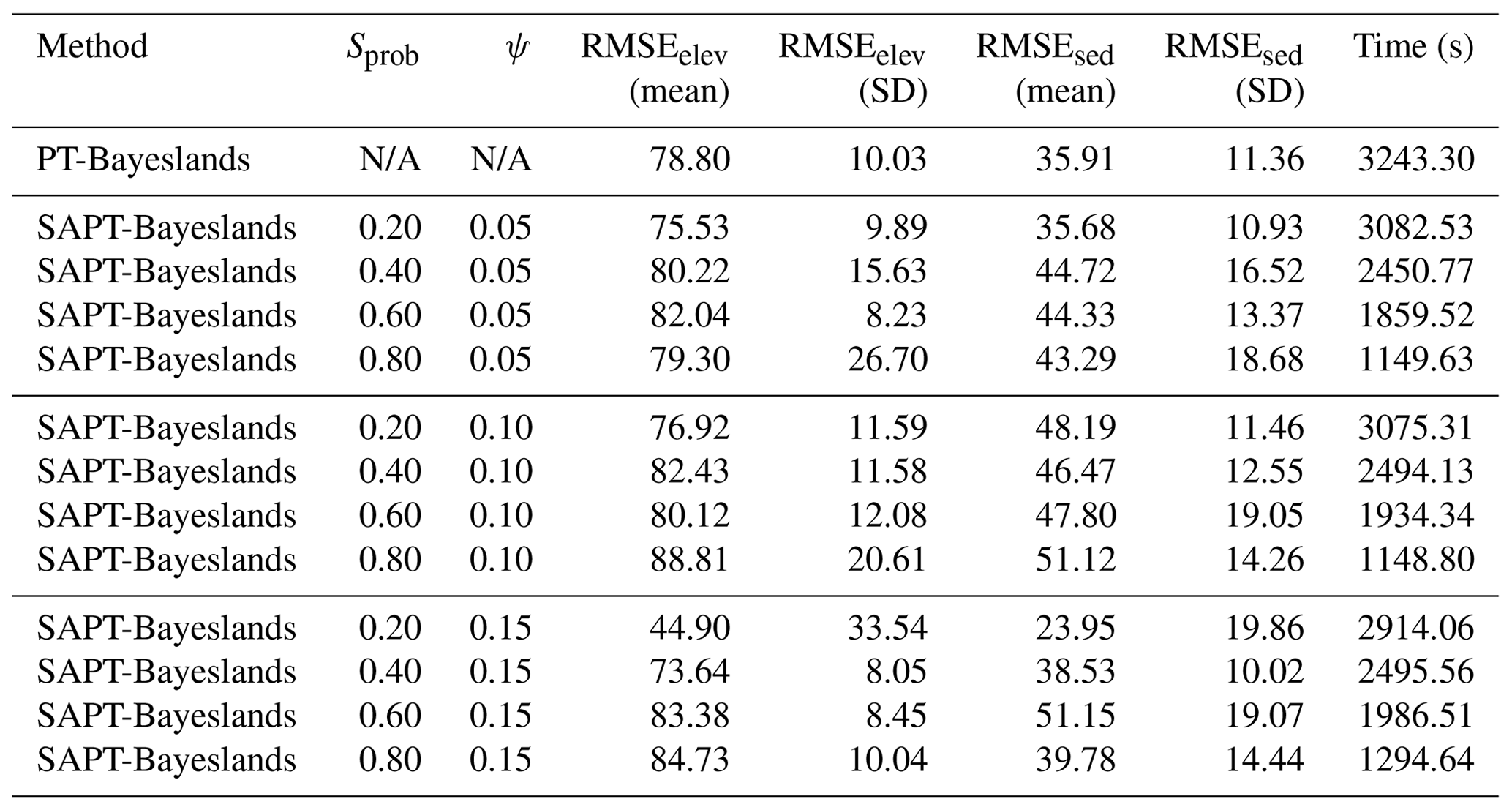 GMD - Surrogate-assisted Bayesian inversion for landscape and basin evolution models