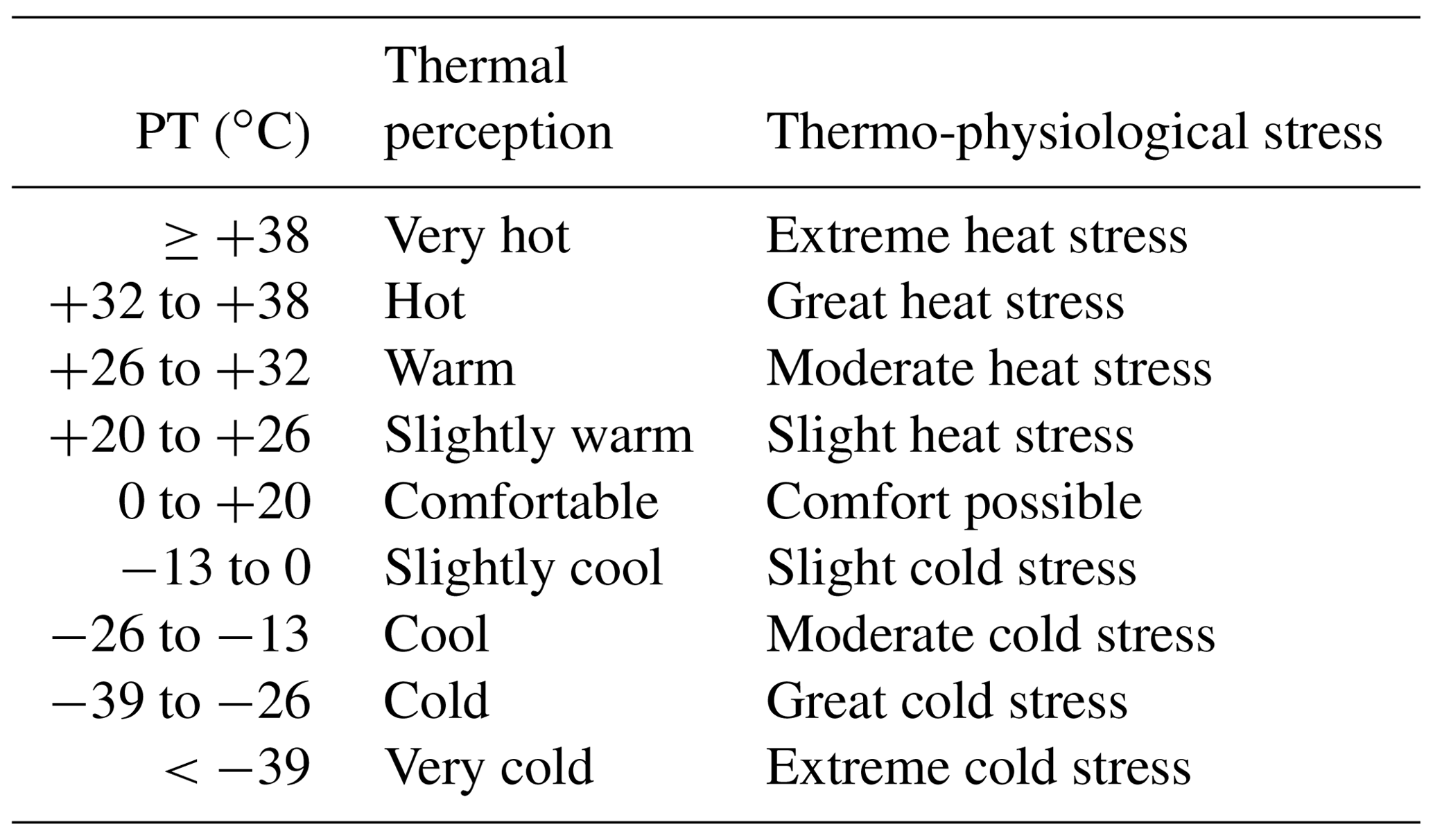 GMD - Calculating human thermal comfort and thermal stress in the PALM ...