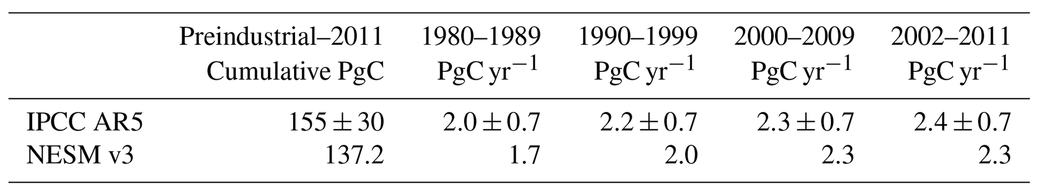 GMD - Marine biogeochemical cycling and oceanic CO2 uptake simulated by ...