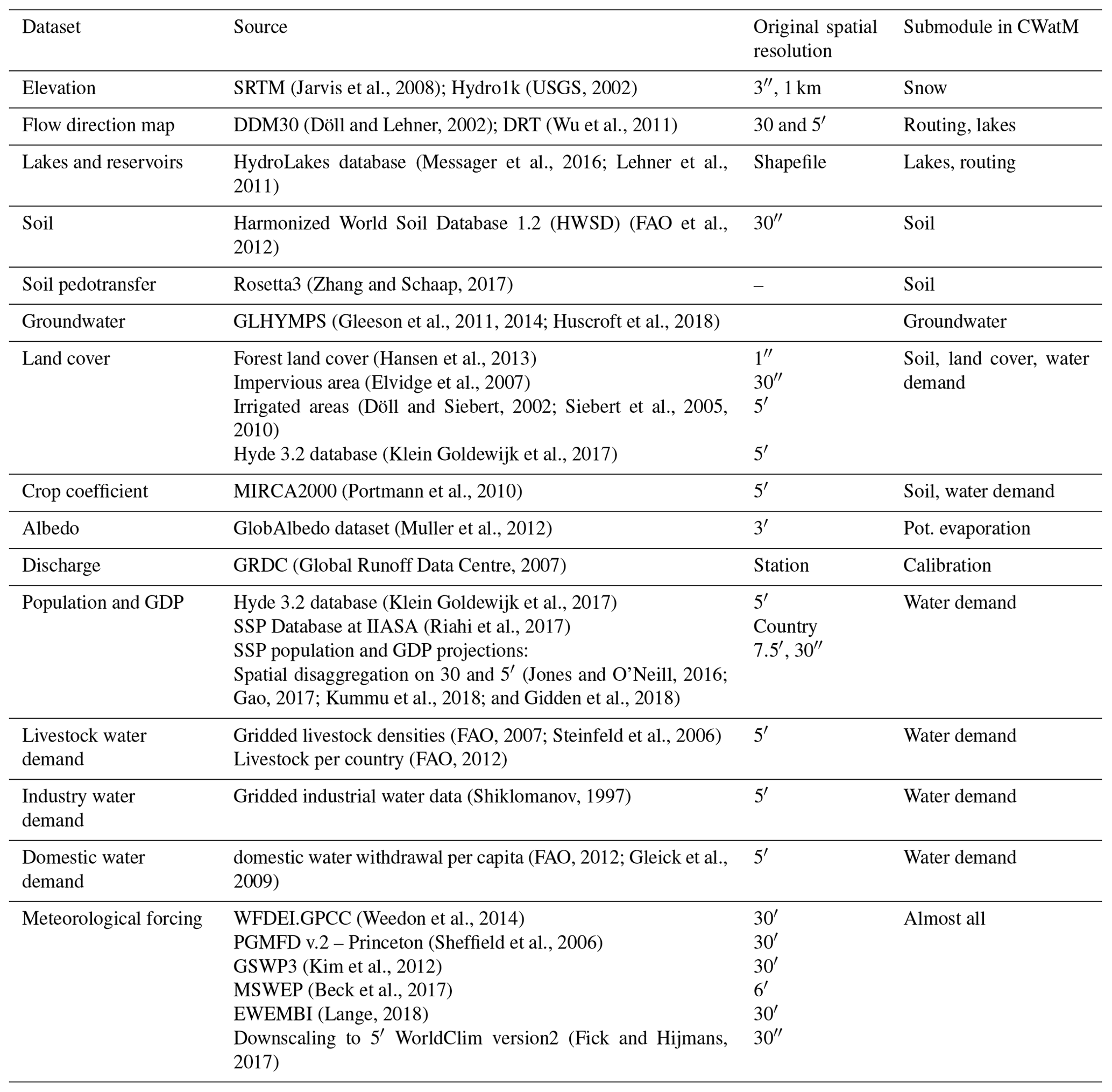 GMD - Development of the Community Water Model (CWatM v1.04) – a high ...