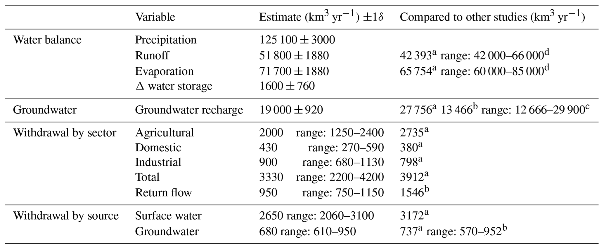 GMD - Development of the Community Water Model (CWatM v1.04) – a high ...