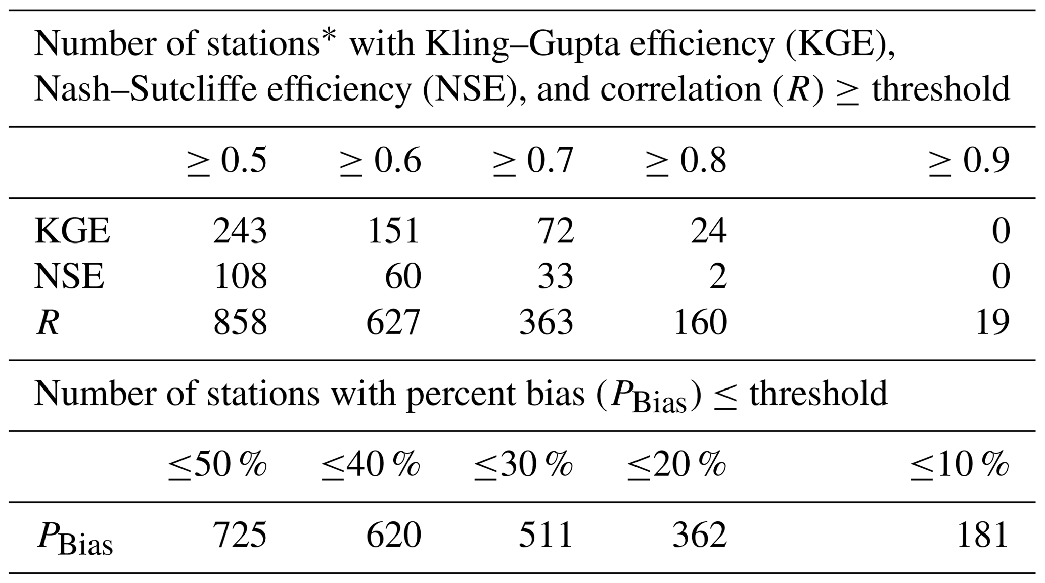 GMD - Development of the Community Water Model (CWatM v1.04) – a high ...