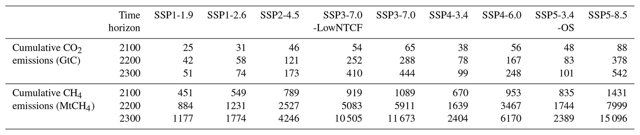 GMD - The shared socio-economic pathway (SSP) greenhouse gas ...