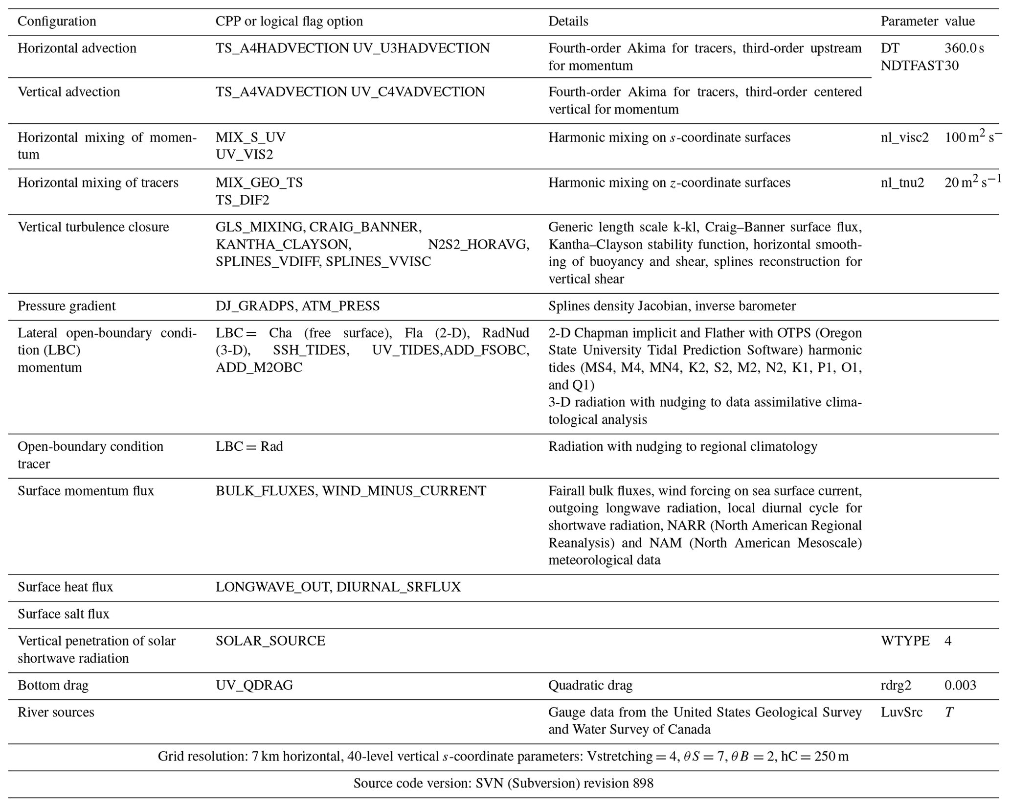 GMD - Doppio – a ROMS (v3.6)-based circulation model for the Mid ...