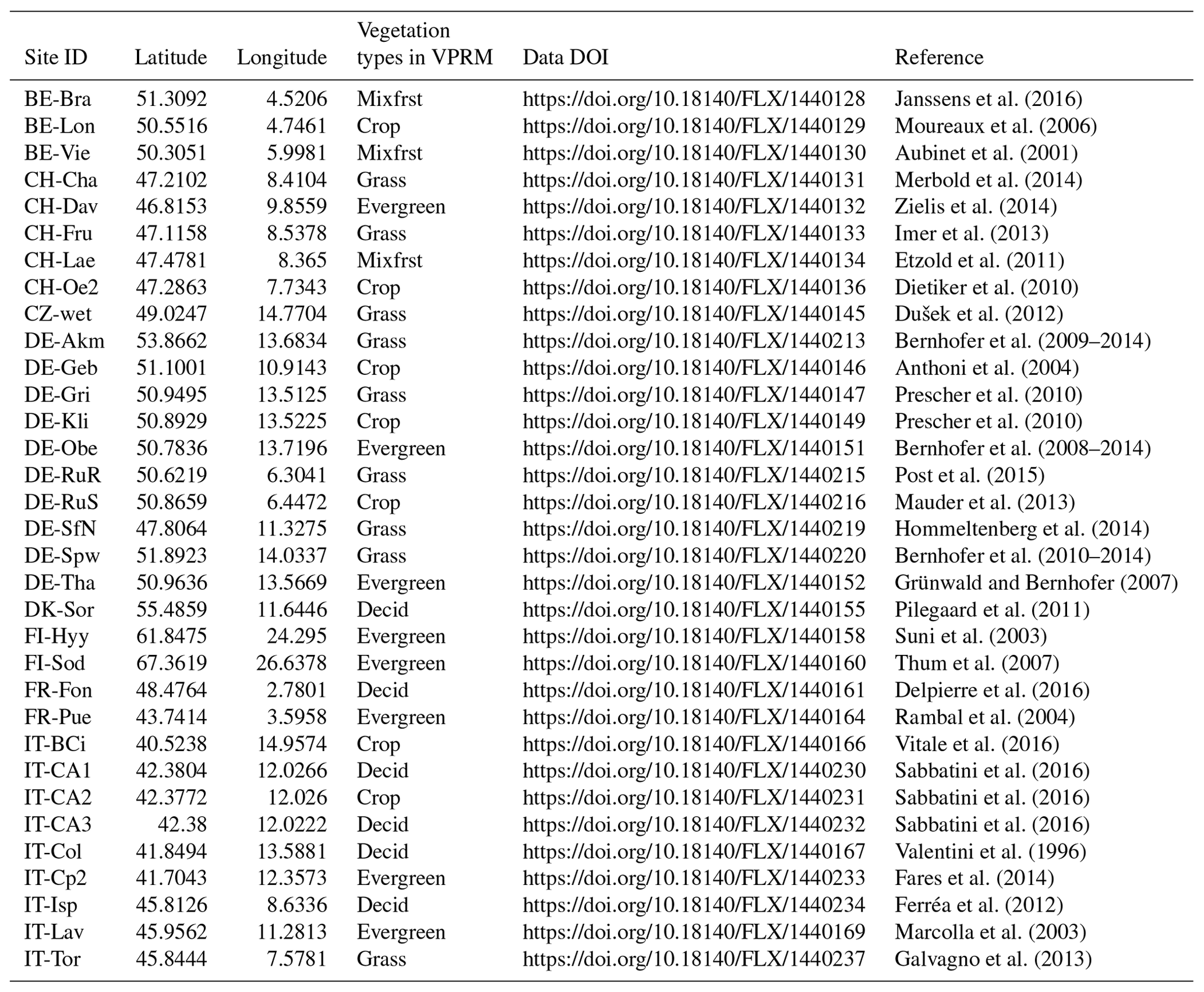 Gmd Short Term Forecasting Of Regional Biospheric Co2 Fluxes In Europe Using A Light Use