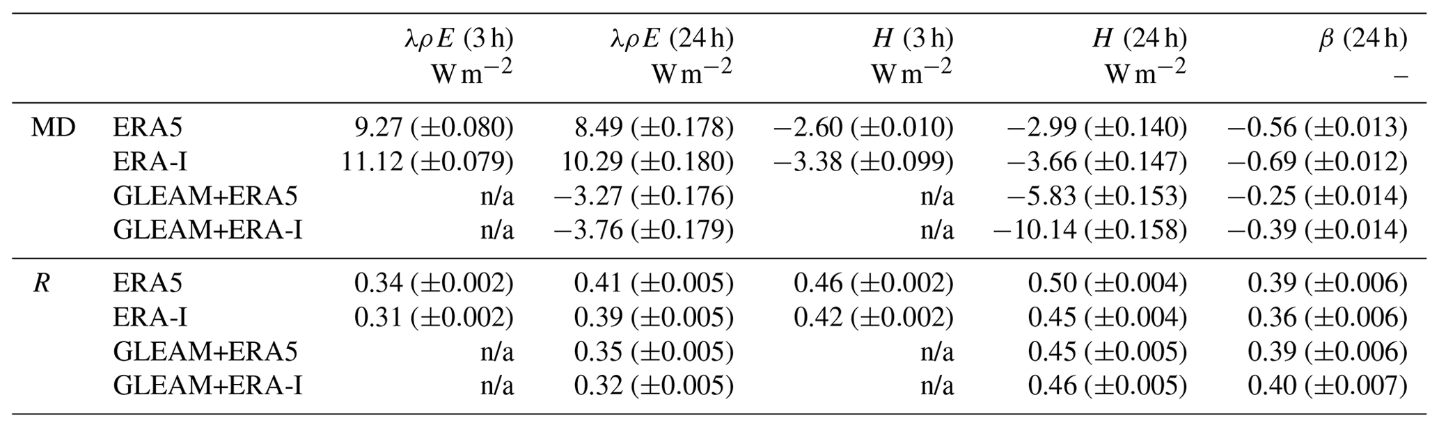 GMD - Evaluating the land-surface energy partitioning in ERA5