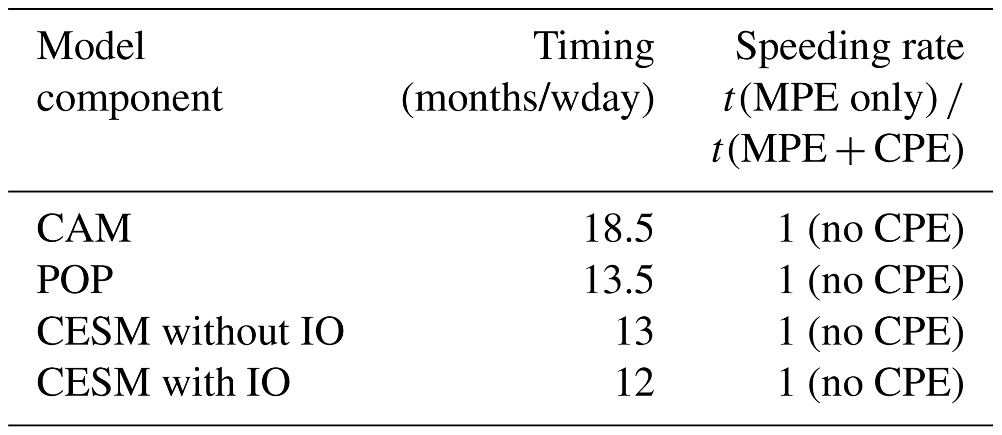 GMD - Optimizing high-resolution Community Earth System Model on a ...