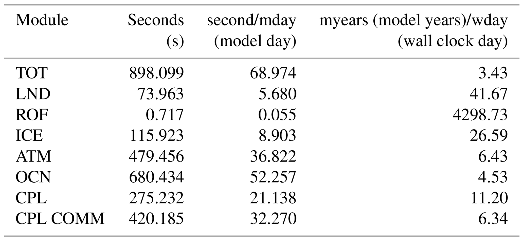GMD - Optimizing high-resolution Community Earth System Model on a ...