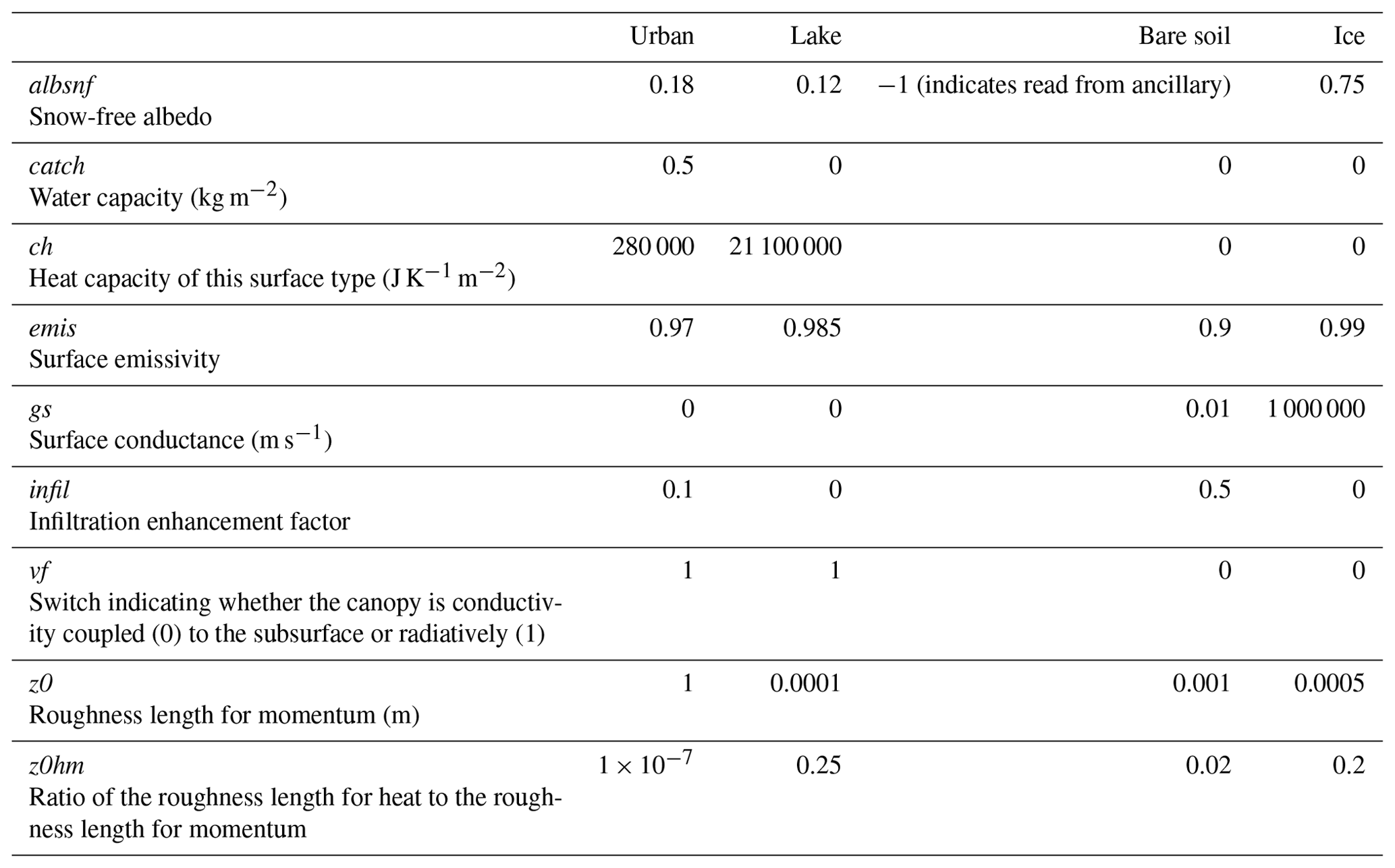 GMD - JULES-GL7: the Global Land configuration of the Joint UK Land ...