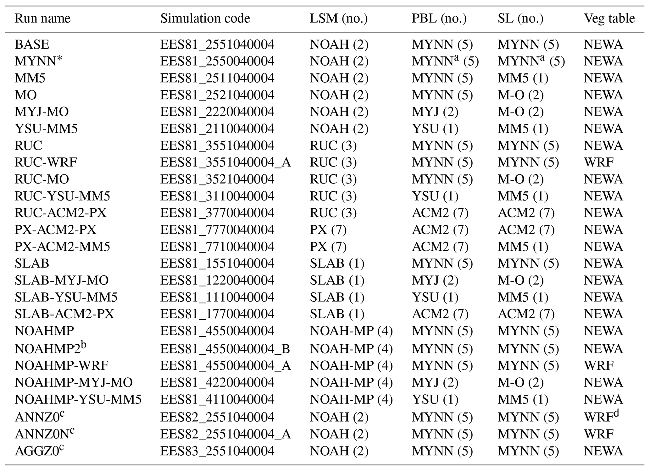 GMD - The making of the New European Wind Atlas – Part 1: Model sensitivity