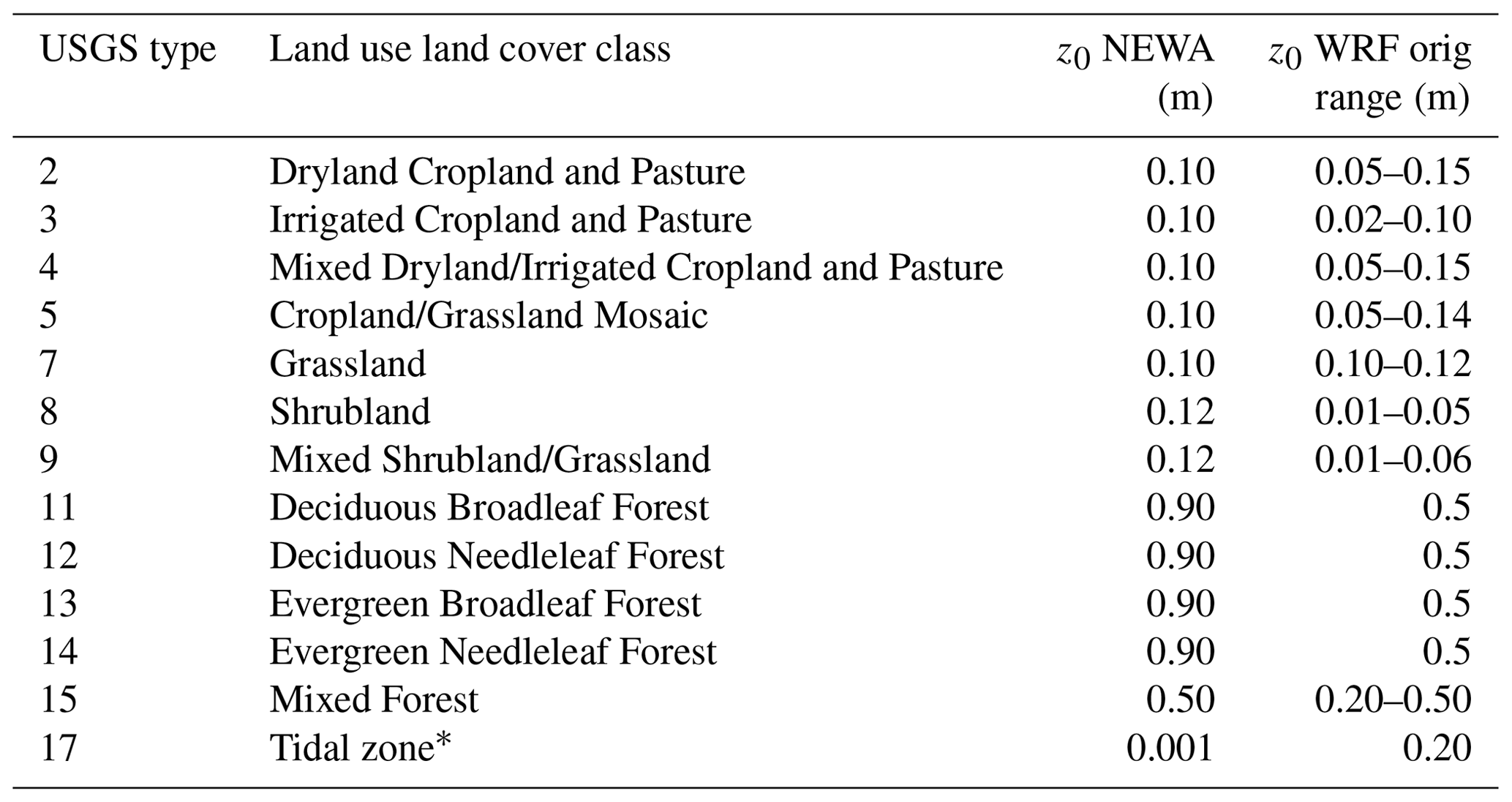 GMD - The making of the New European Wind Atlas – Part 1: Model sensitivity