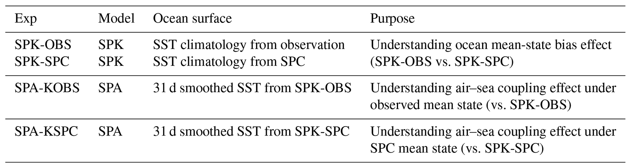 GMD - Boreal summer intraseasonal oscillation in a superparameterized ...