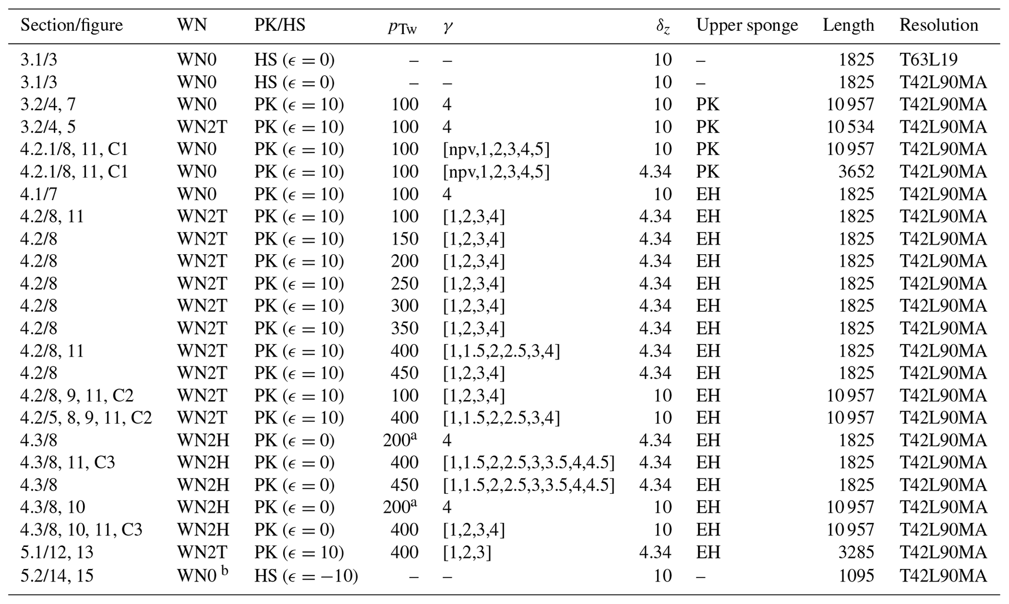 GMD - Extending the Modular Earth Submodel System (MESSy v2.54) model ...