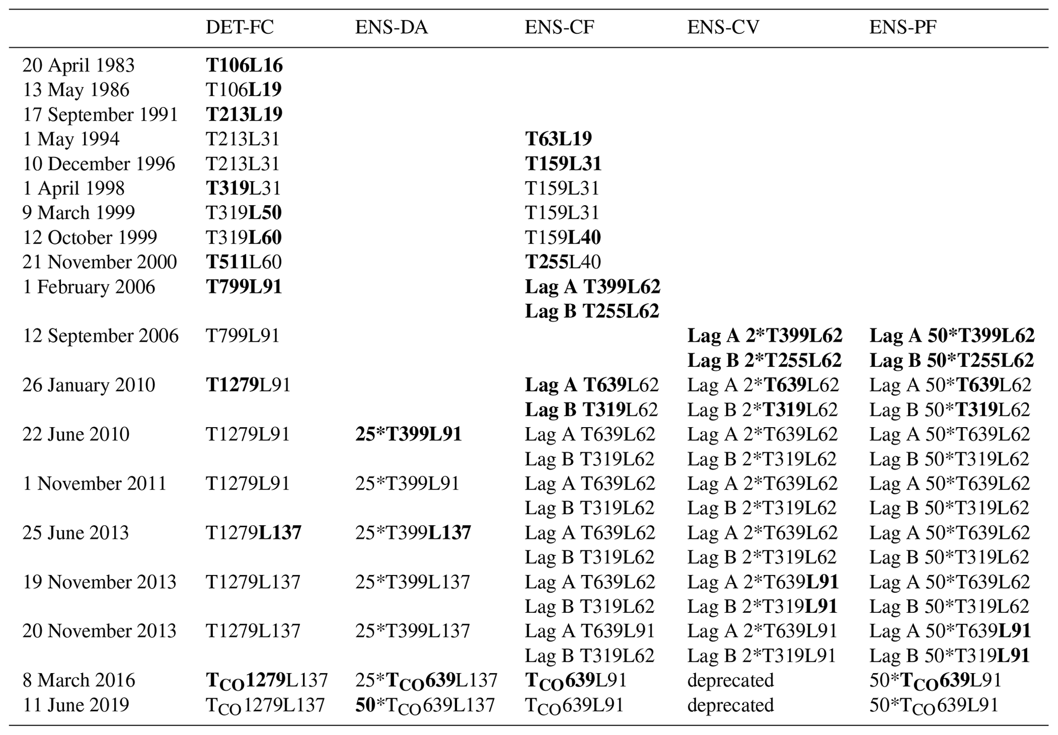 GMD - Flex_extract v7.1.2 – a software package to retrieve and prepare ECMWF data for use in ...