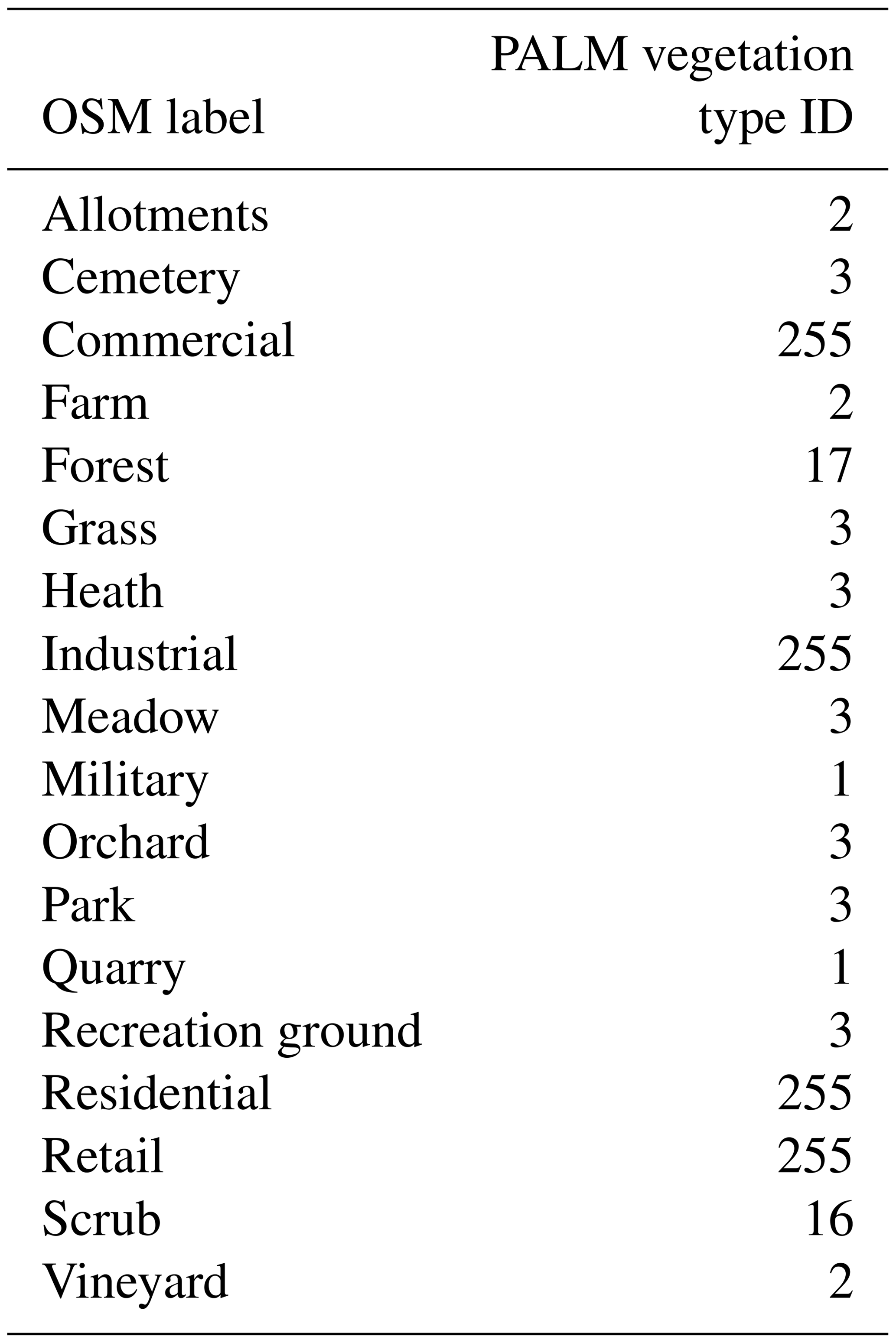 GMD - Geospatial input data for the PALM model system 6.0: model ...