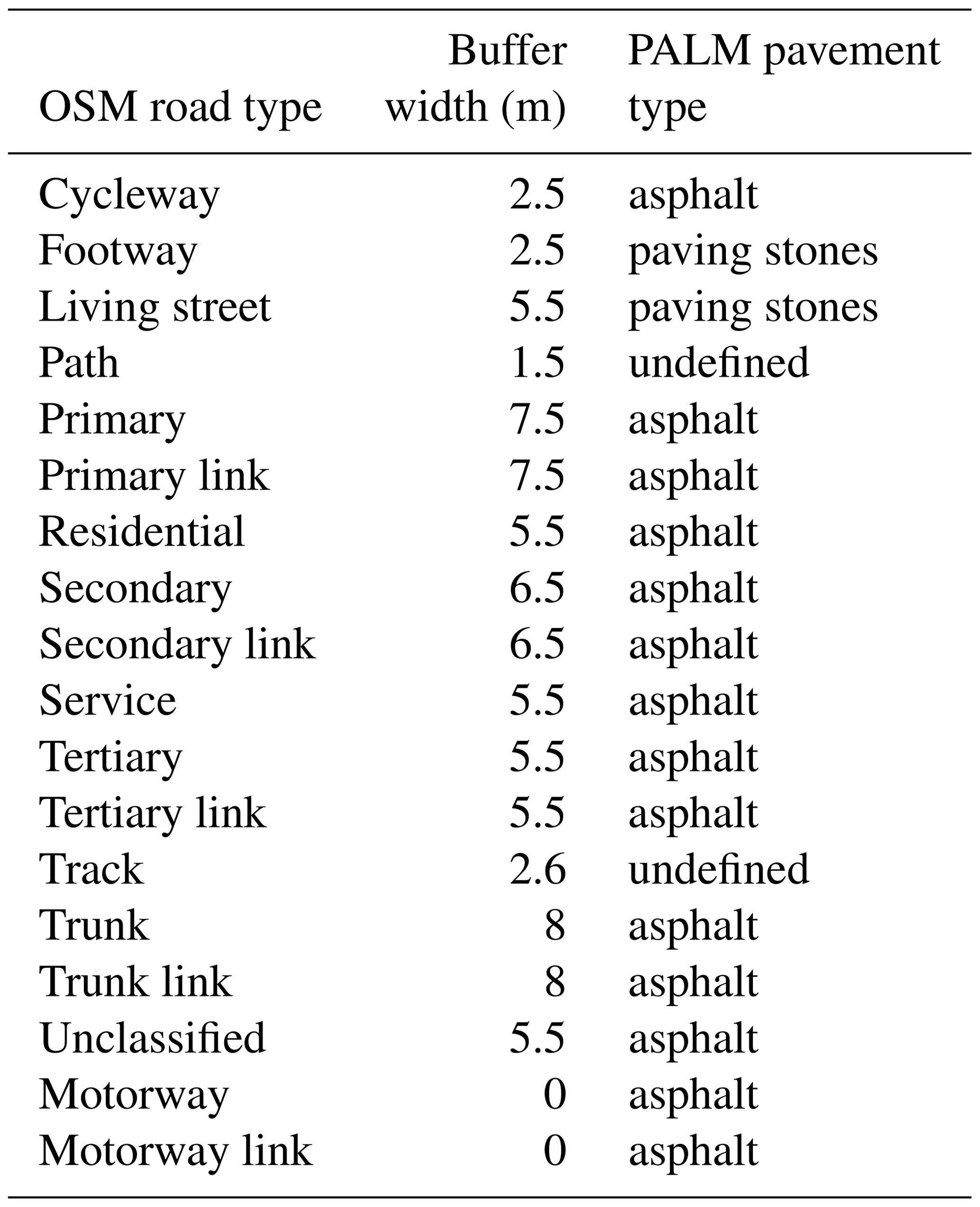 GMD - Geospatial input data for the PALM model system 6.0: model ...