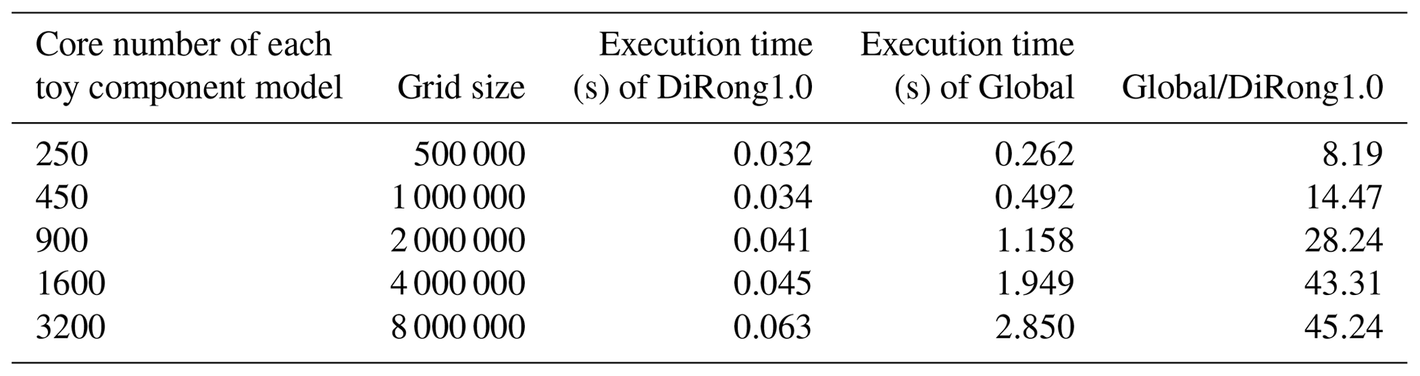 GMD - DiRong1.0: a distributed implementation for improving routing ...