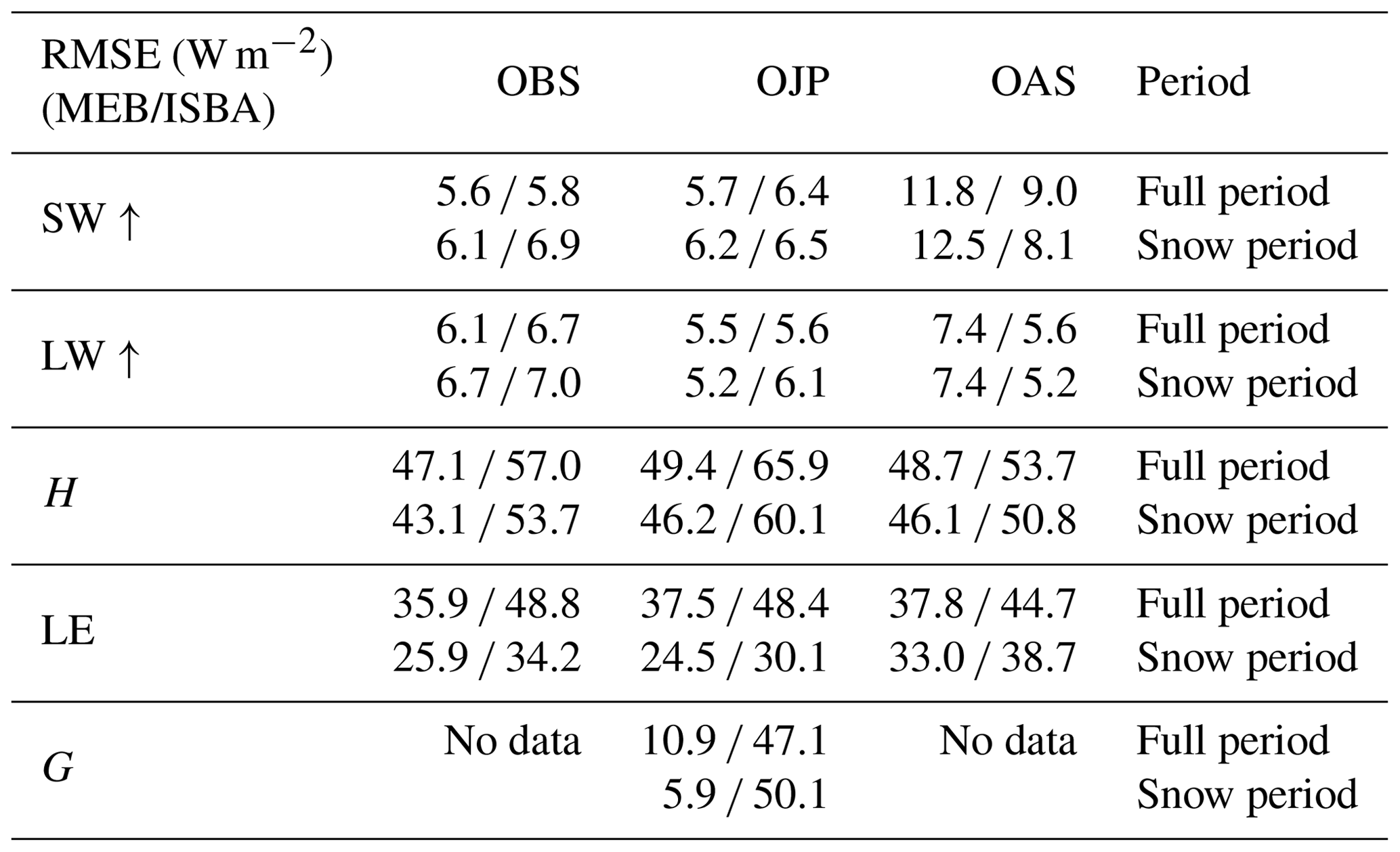GMD - ISBA-MEB (SURFEX v8.1): model snow evaluation for local-scale ...