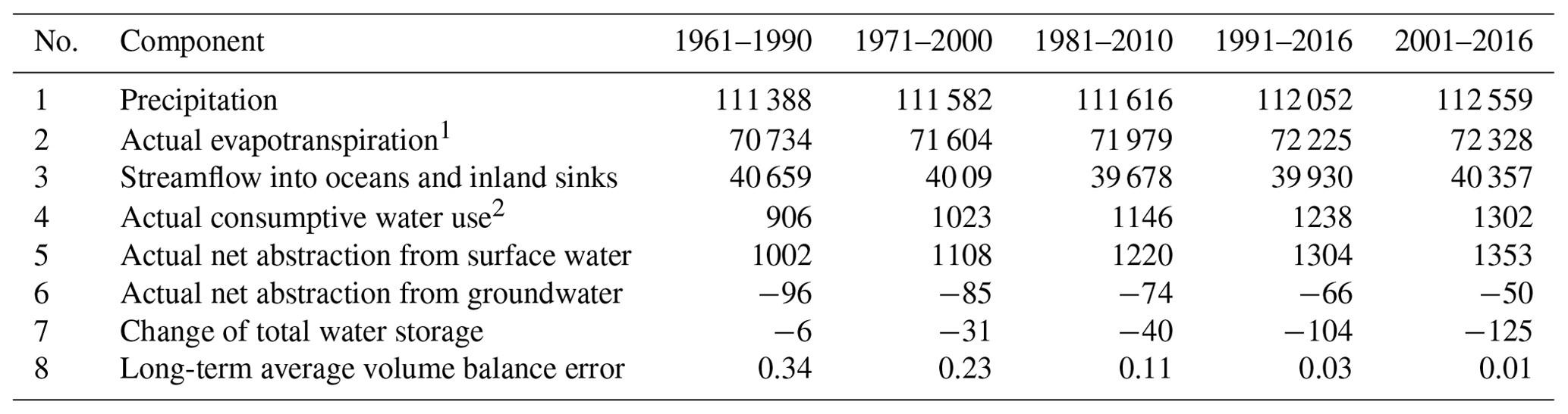 GMD - The global water resources and use model WaterGAP v2.2d: model ...