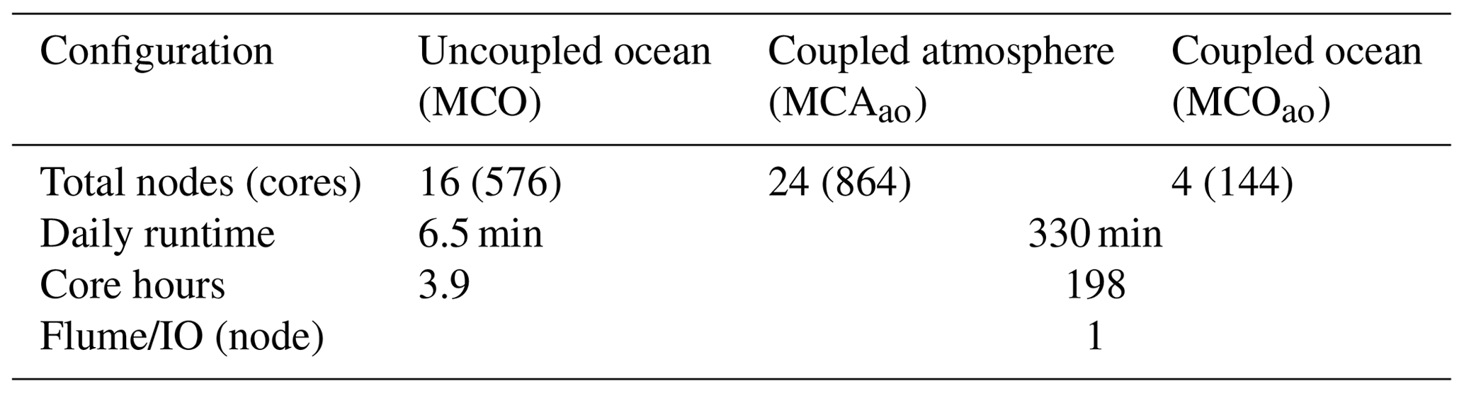 GMD - Development of a MetUM (v 11.1) and NEMO (v 3.6) coupled ...