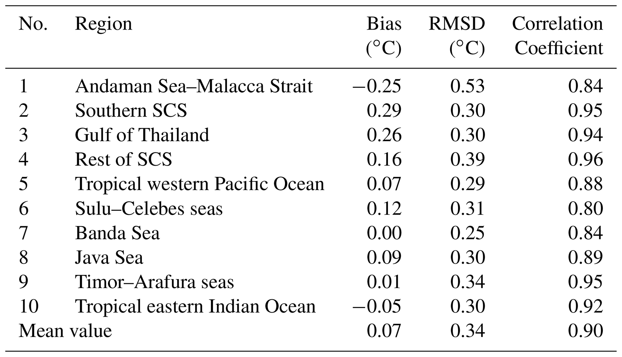 GMD - Development of a MetUM (v 11.1) and NEMO (v 3.6) coupled ...