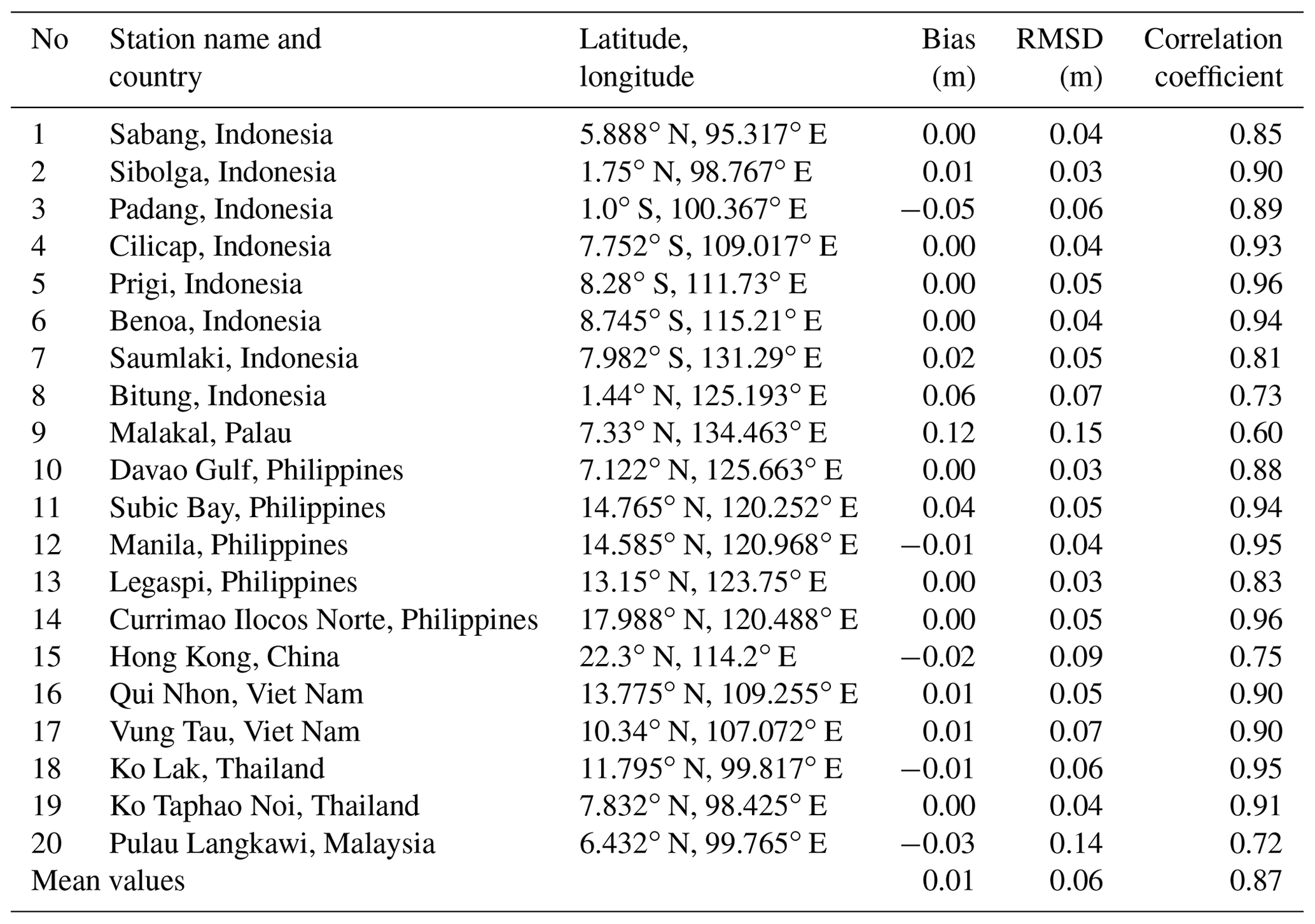 GMD - Development of a MetUM (v 11.1) and NEMO (v 3.6) coupled ...