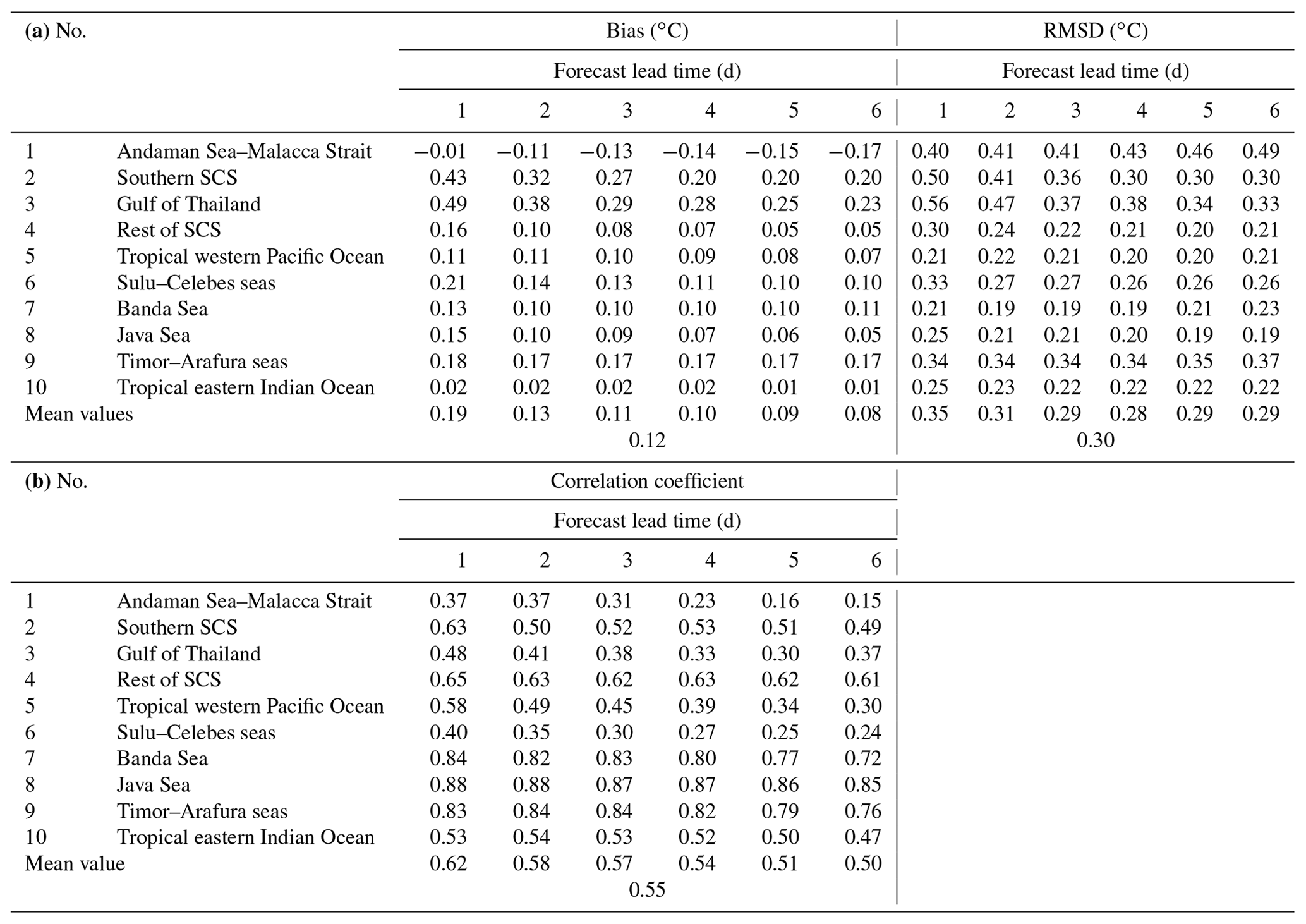 GMD - Development of a MetUM (v 11.1) and NEMO (v 3.6) coupled ...