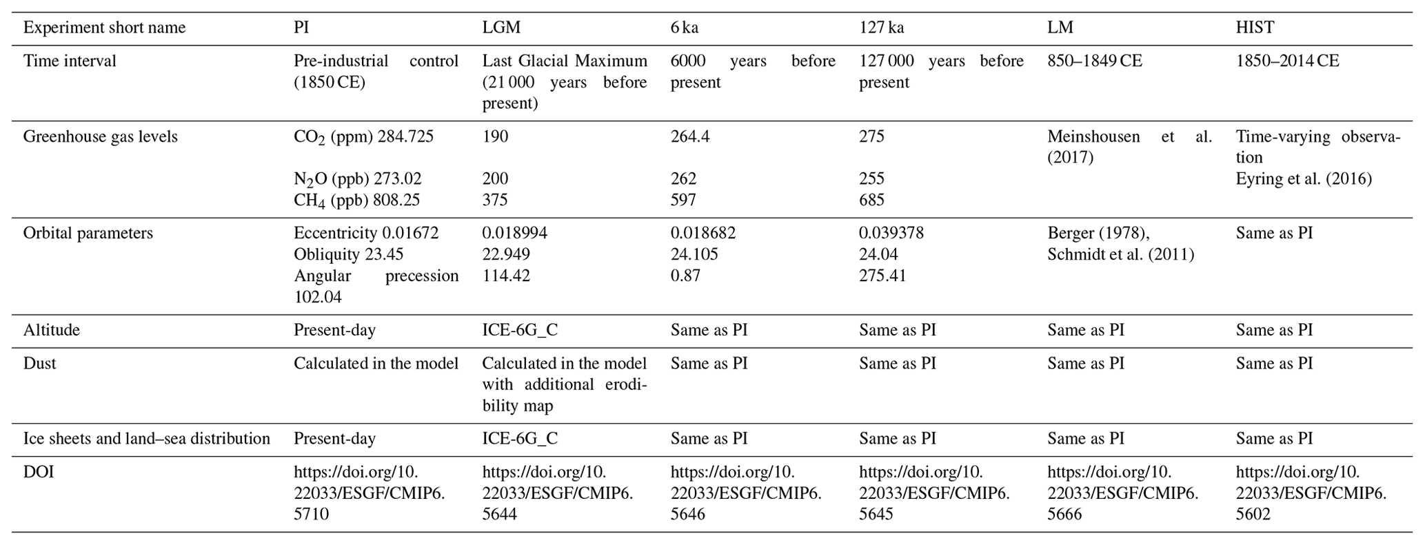 GMD - PMIP4 experiments using MIROC-ES2L Earth system model