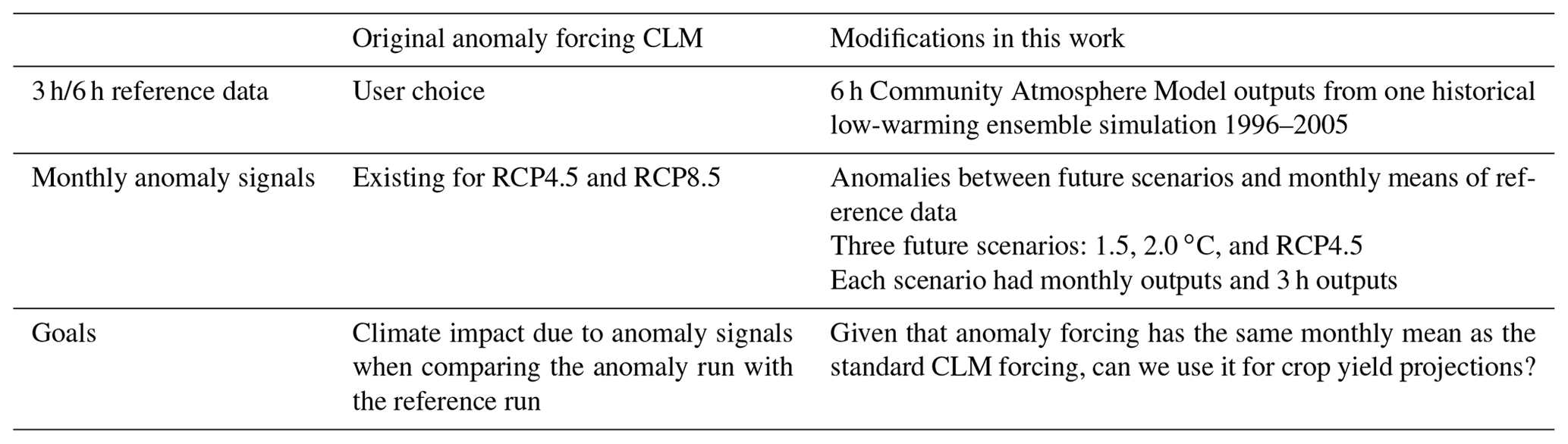 GMD - Using the anomaly forcing Community Land Model (CLM 4.5) for crop ...