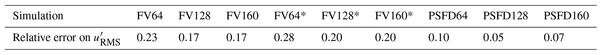 GMD - On the suitability of second-order accurate finite-volume solvers ...