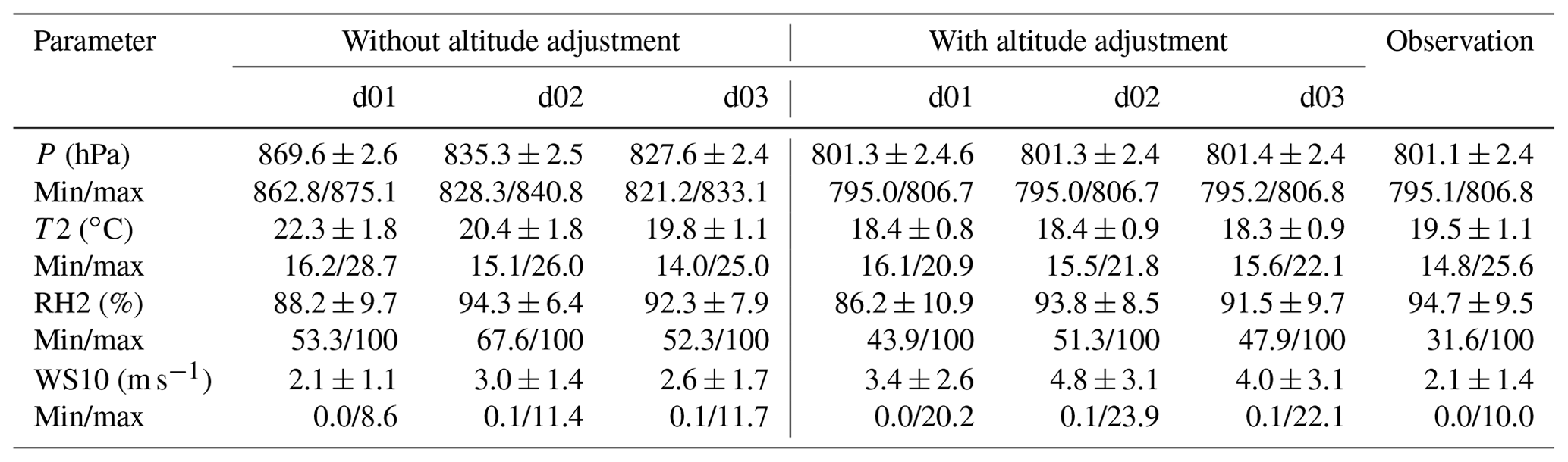 GMD - Effects of spatial resolution on WRF v3.8.1 simulated meteorology ...