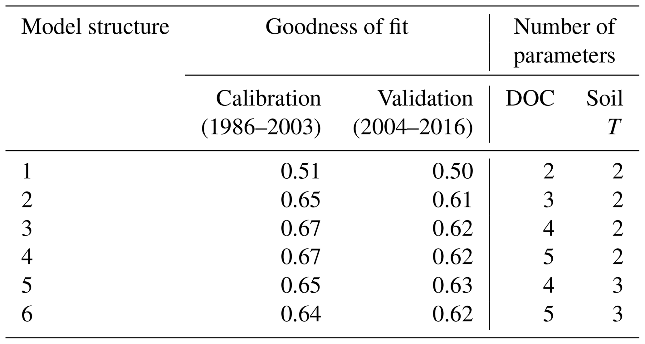 GMD - Rapid development of fast and flexible environmental models: the ...