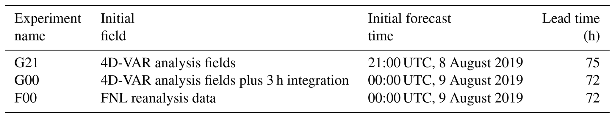 GMD - Spin-up characteristics with three types of initial fields and ...