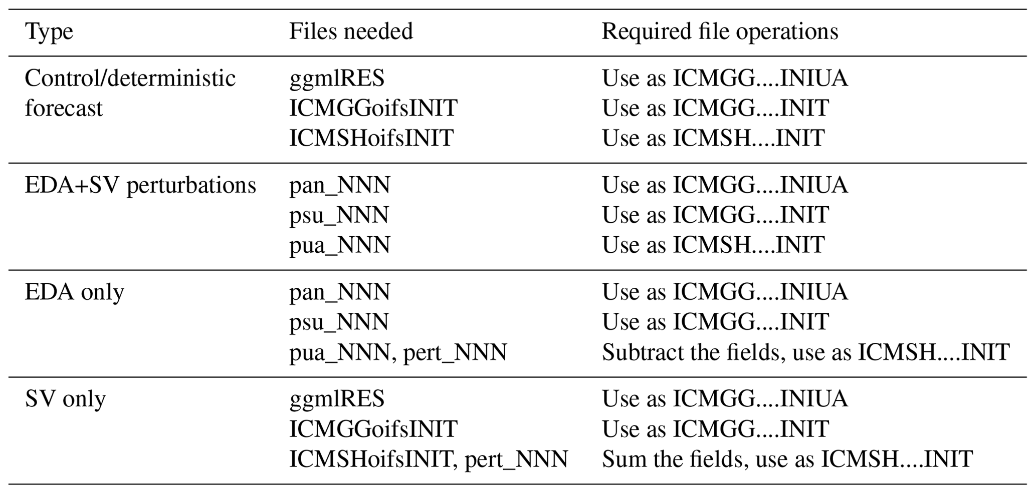 GMD - Ensemble prediction using a new dataset of ECMWF initial states ...