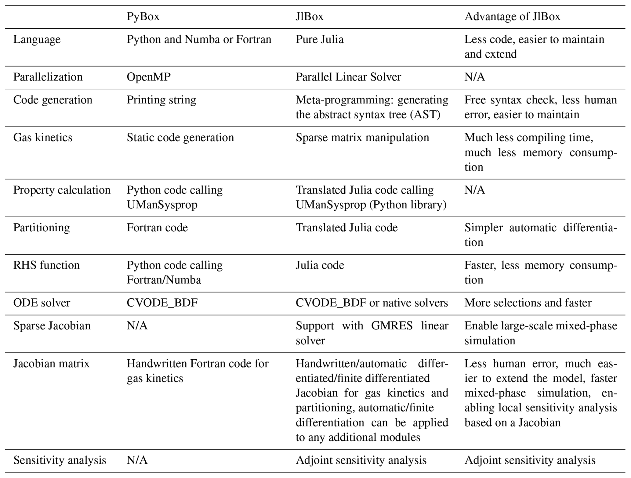 GMD - JlBox v1.1: a Julia-based multi-phase atmospheric chemistry box model