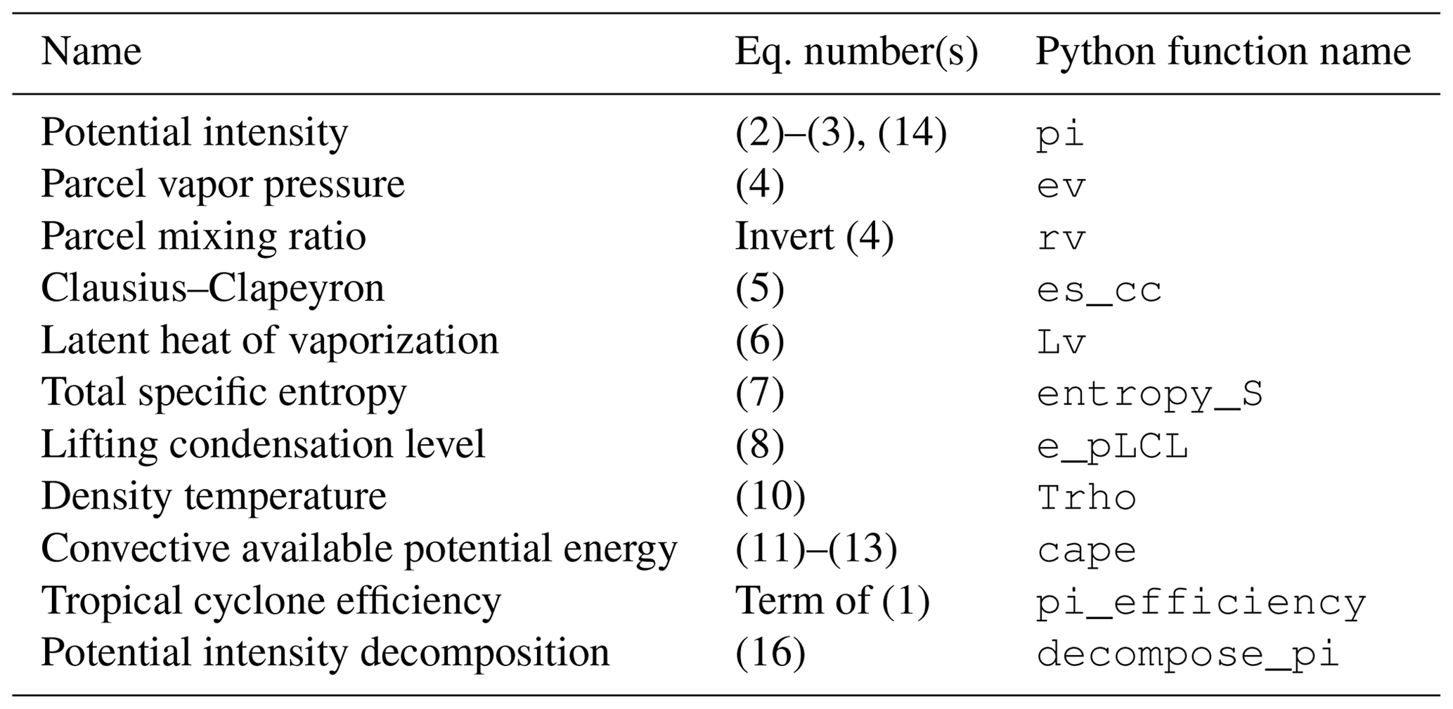 GMD - pyPI (v1.3): Tropical Cyclone Potential Intensity Calculations in ...
