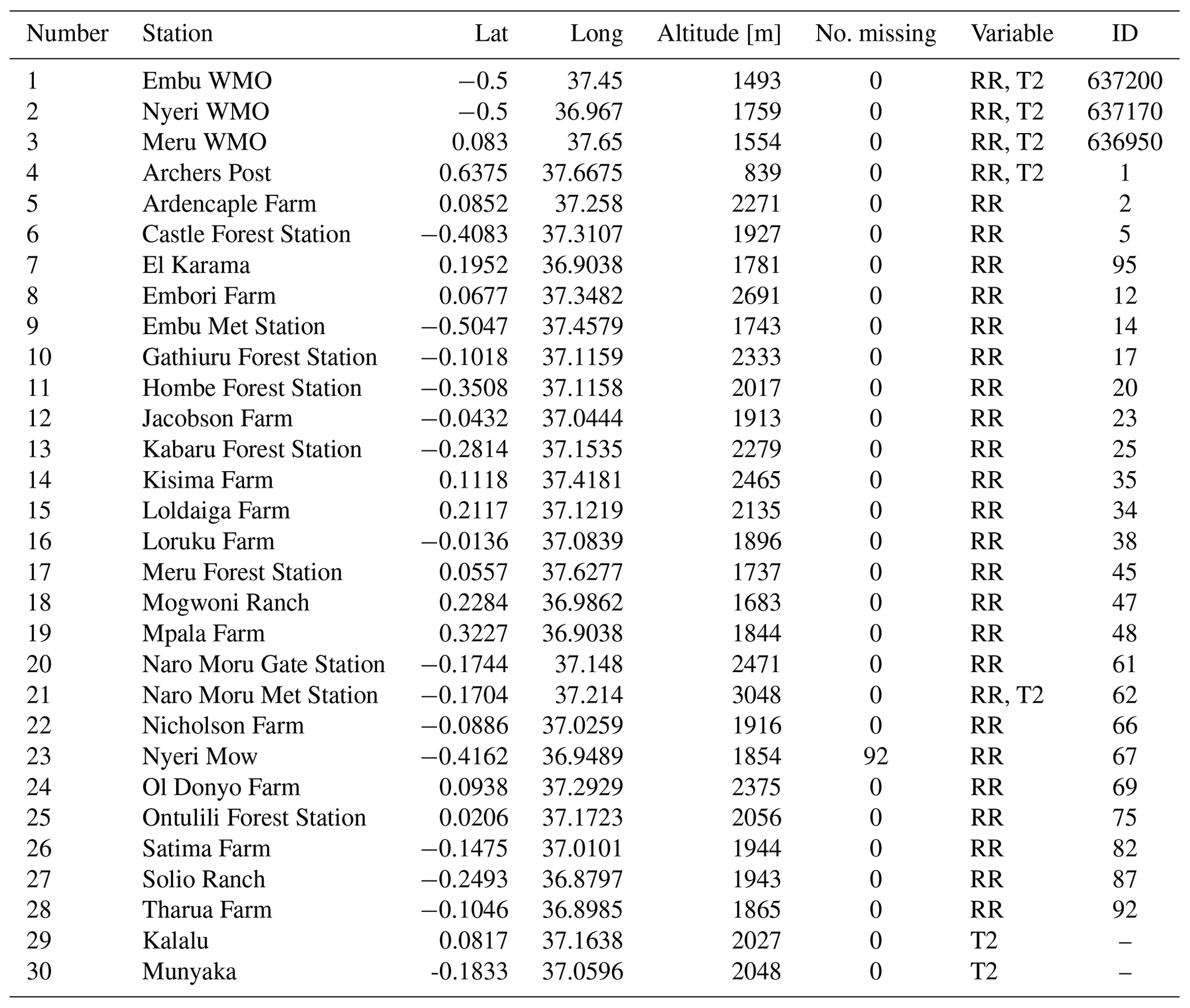 GMD - Sensitivity of precipitation and temperature over the Mount Kenya ...