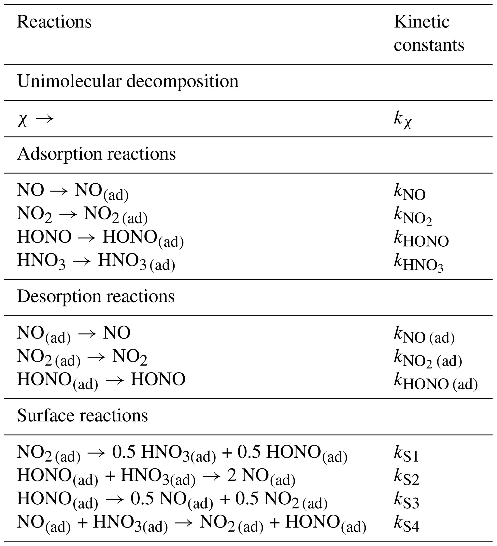 GMD - Combining homogeneous and heterogeneous chemistry to model ...