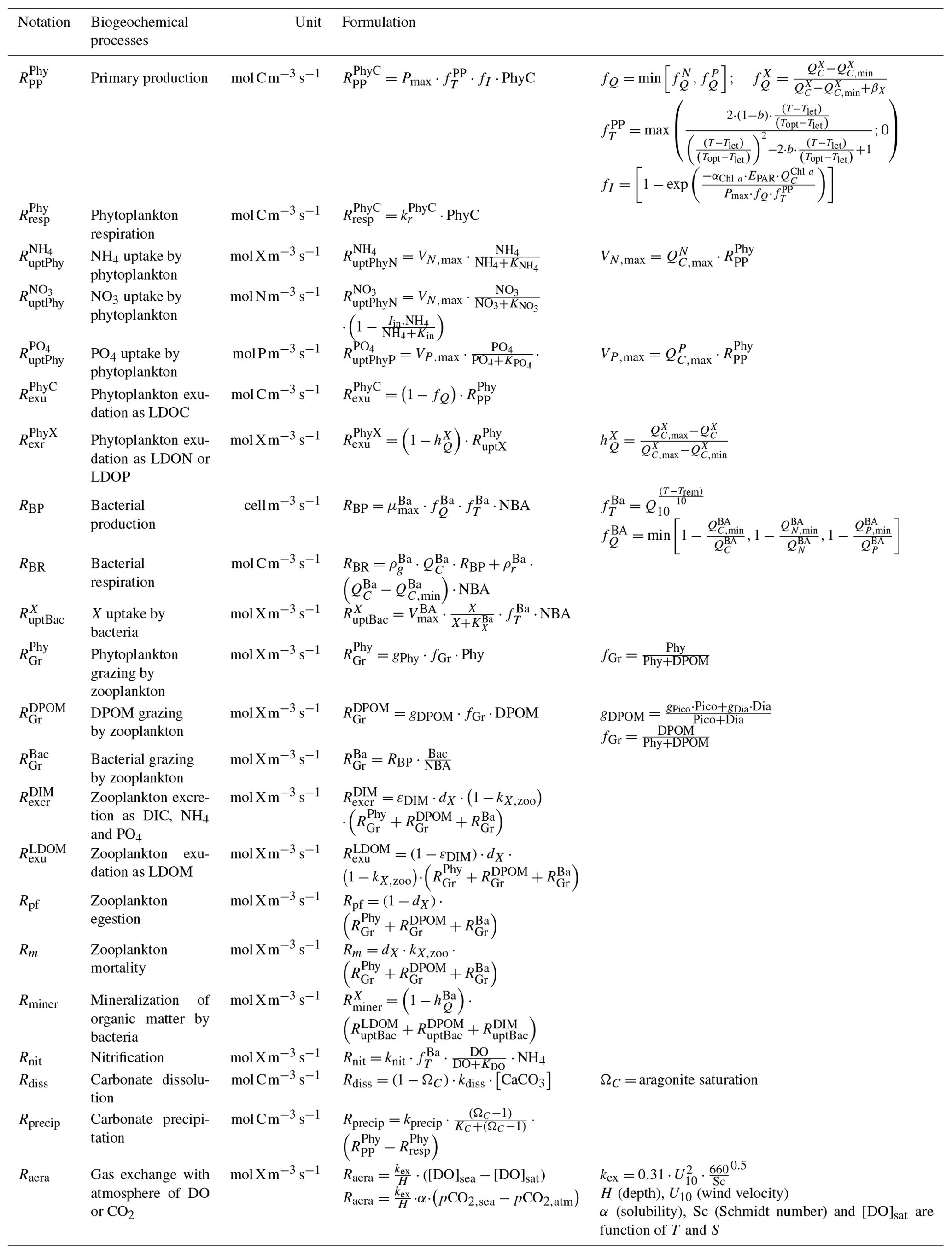 GMD - Implementation and assessment of a carbonate system model (Eco3M ...