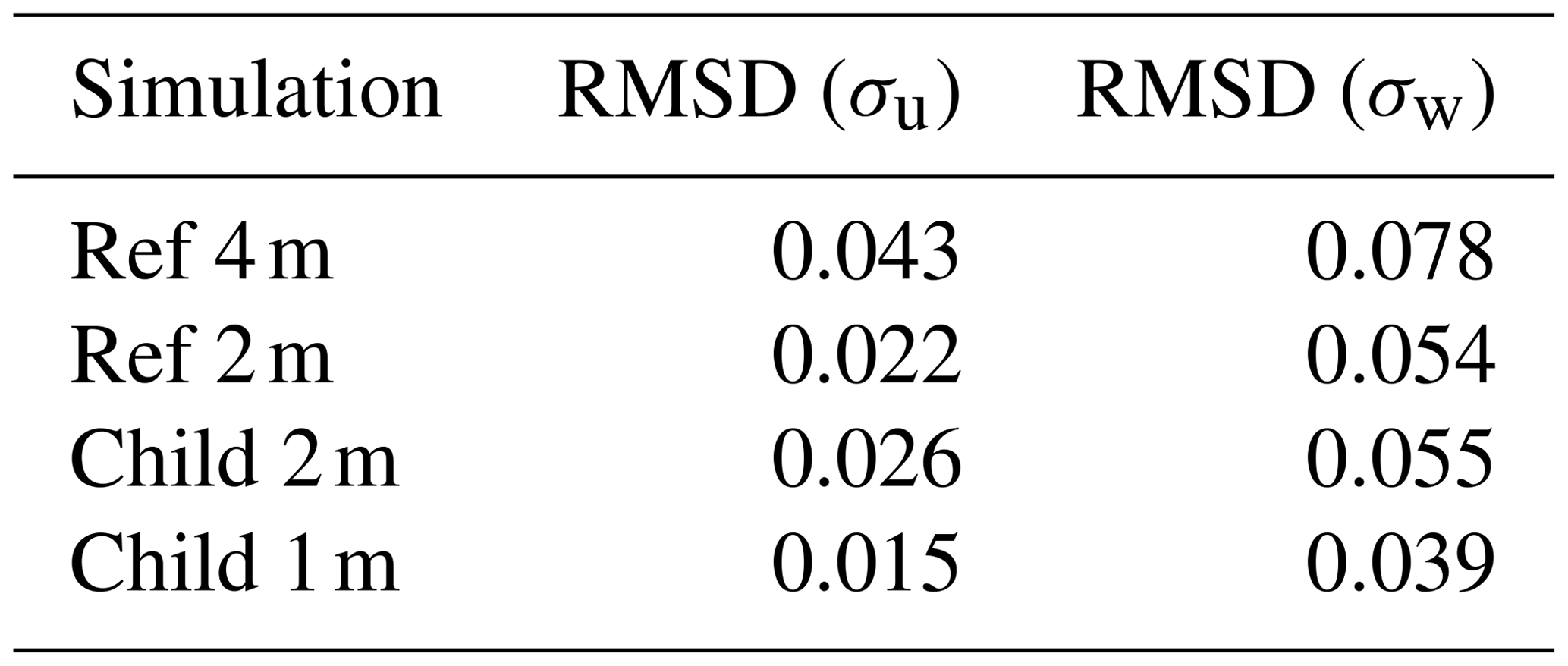 GMD - A nested multi-scale system implemented in the large-eddy simulation model PALM model ...