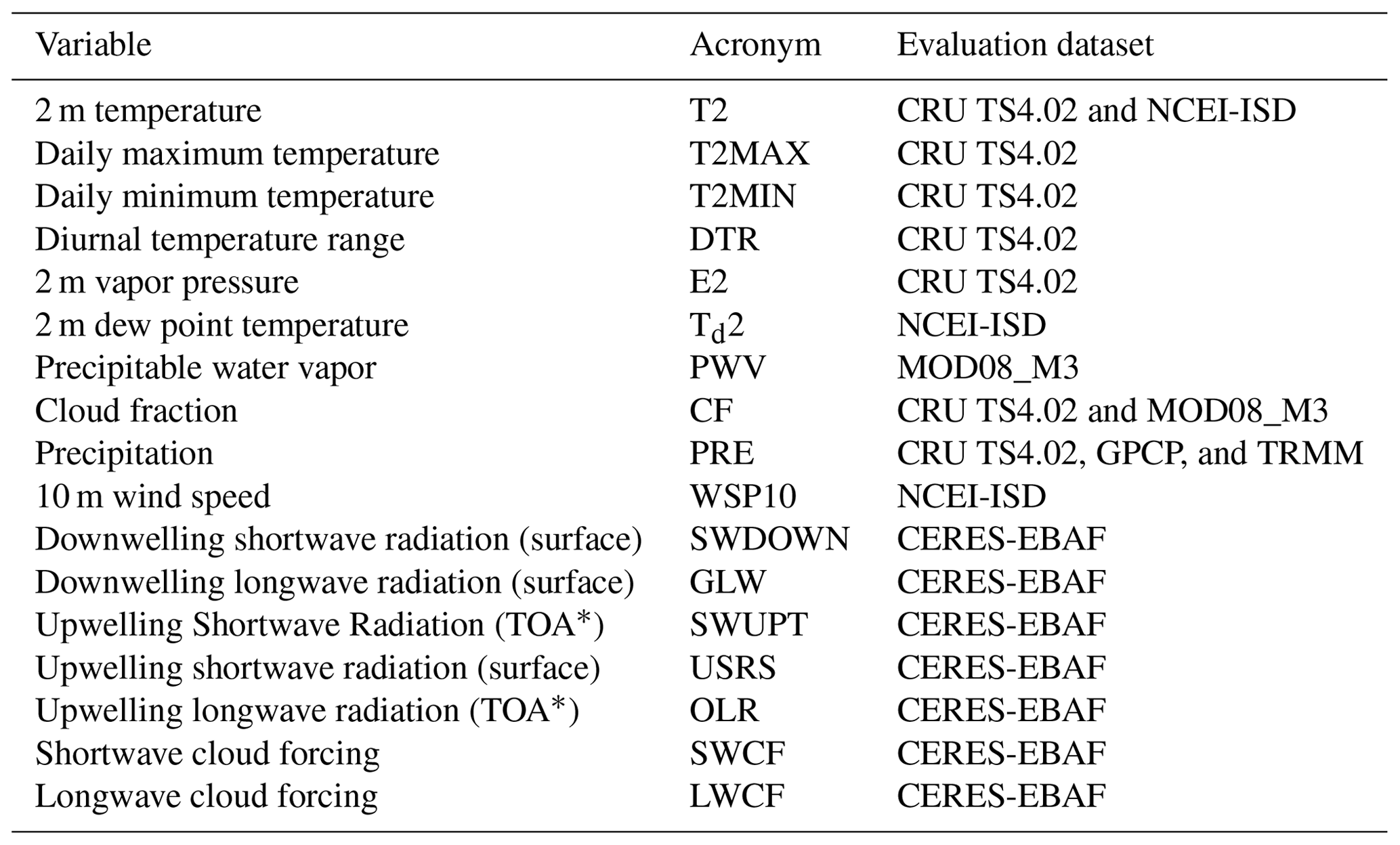 GMD - Limitations of WRF land surface models for simulating land use ...