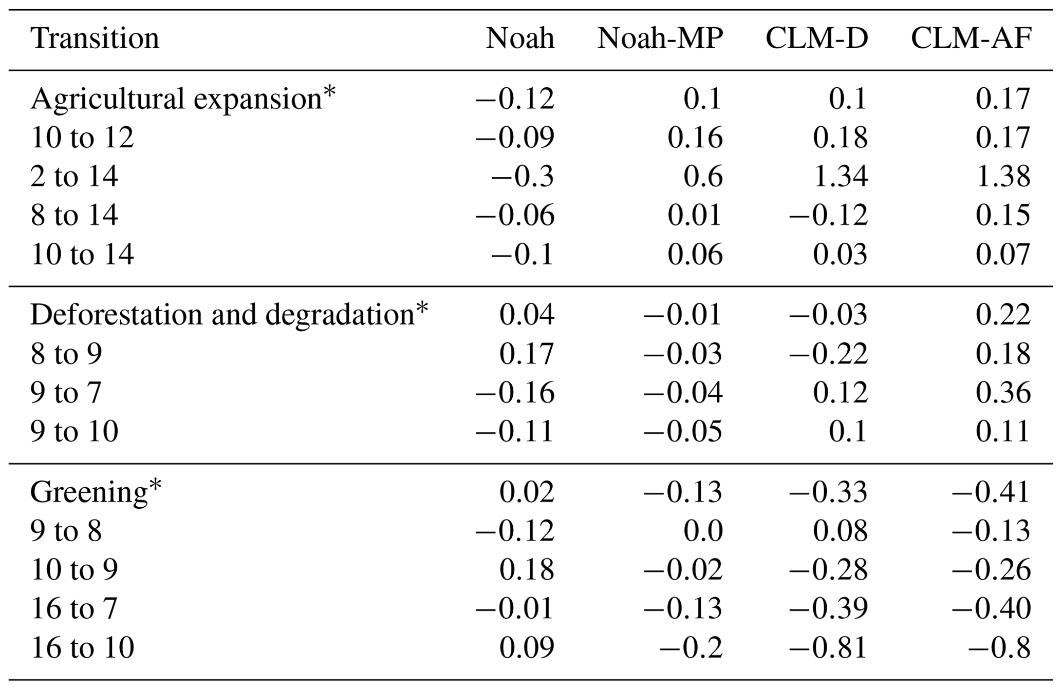 GMD - Limitations of WRF land surface models for simulating land use ...