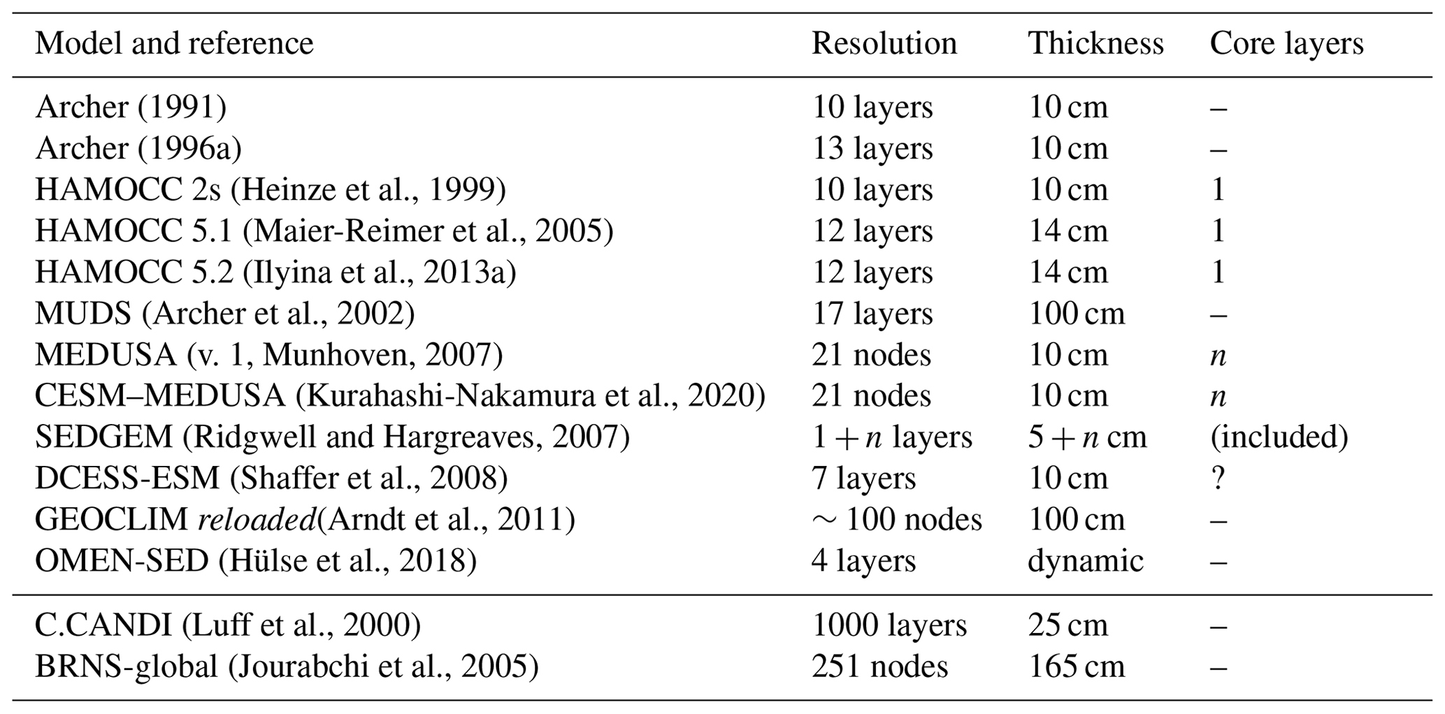 GMD - Model of Early Diagenesis in the Upper Sediment with Adaptable ...