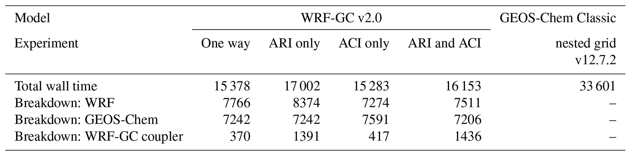 GMD - WRF-GC (v2.0): online two-way coupling of WRF (v3.9.1.1) and GEOS-Chem (v12.7.2) for ...